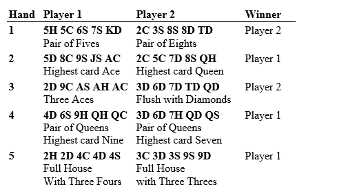 C++ program In the card game poker, a hand | Chegg.com