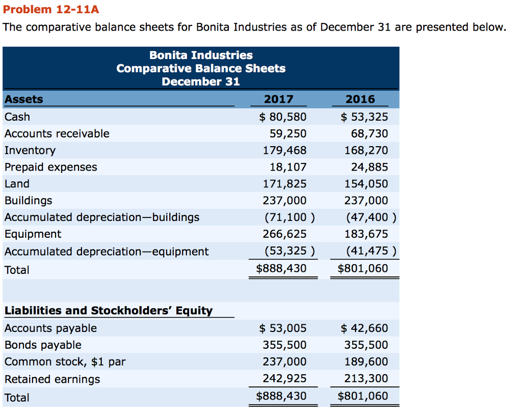 Solved Problem 12-11A The comparative balance sheets for | Chegg.com