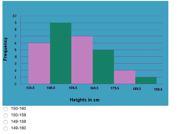 Solved The histogram below represents the heights of a | Chegg.com