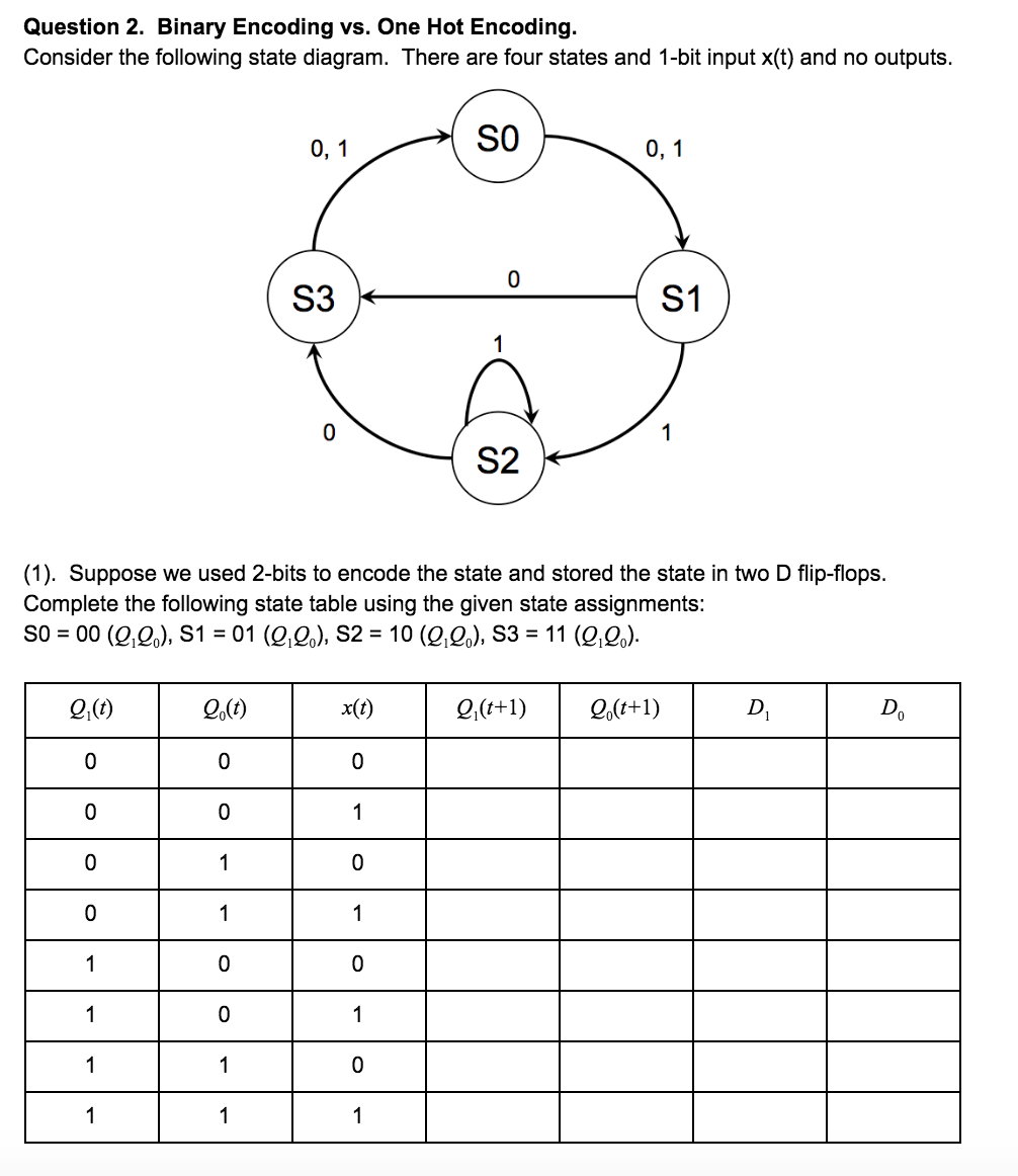 Solved Re-implement the FSM circuit using a one hot encoding | Chegg.com Solved Re-implement the FSM circuit using a one hot encoding | Chegg.com