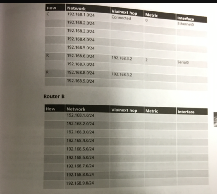 Solved Fill Out The Routing Tables For The Network As Shown
