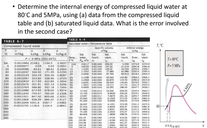 Solved Determine the internal energy of compressed liquid | Chegg.com