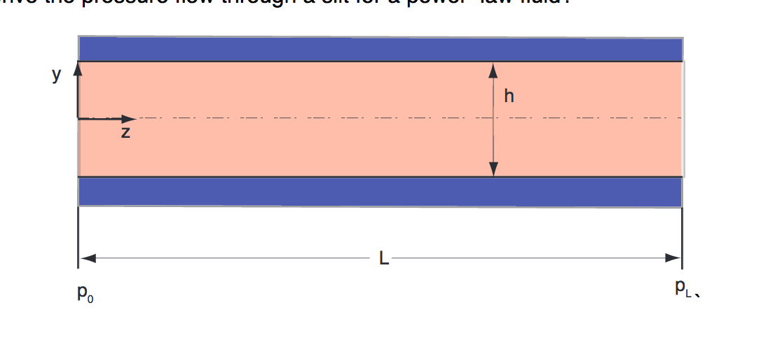 Derive the pressure flow through a slit for a | Chegg.com