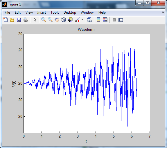 Based on the following code of the waveform, | Chegg.com