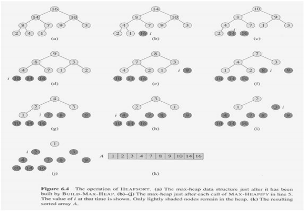 Solved Using figures 6.4 and 7.1 of CLRS (pages 34 and 41, | Chegg.com