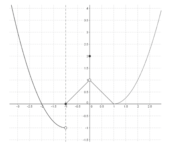 Solved limits graphing calculus question. thank you!! For | Chegg.com