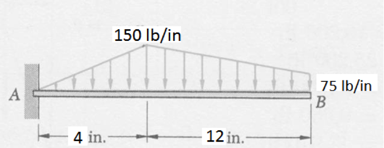 Solved For the distributed load shown, determine the force | Chegg.com