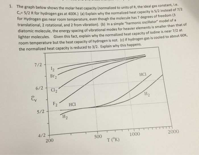 Solved The graph below shows the molar heat capacity | Chegg.com