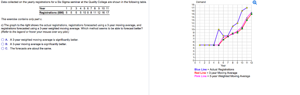 Solved Data collected on the yearly registrations for a Six | Chegg.com