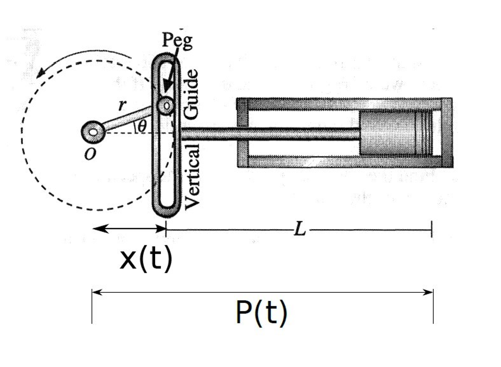 Solved Problem 1: A peg on the end of a rotating crank | Chegg.com