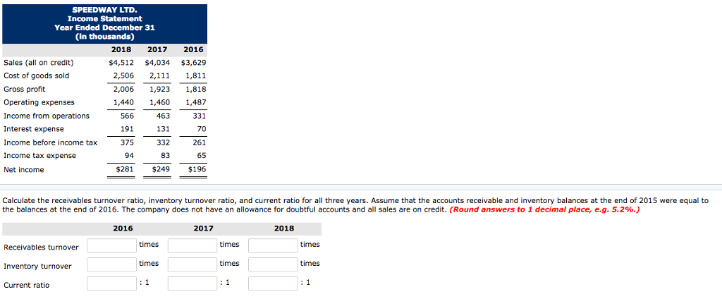 Solved Condensed statement of financial position and income | Chegg.com