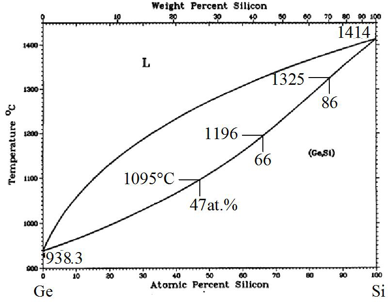 Solved Below is the phase diagram of Ge-Si binary system. | Chegg.com