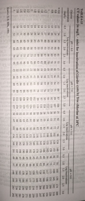 Solved In Table 6.15 determine the CT value and the | Chegg.com