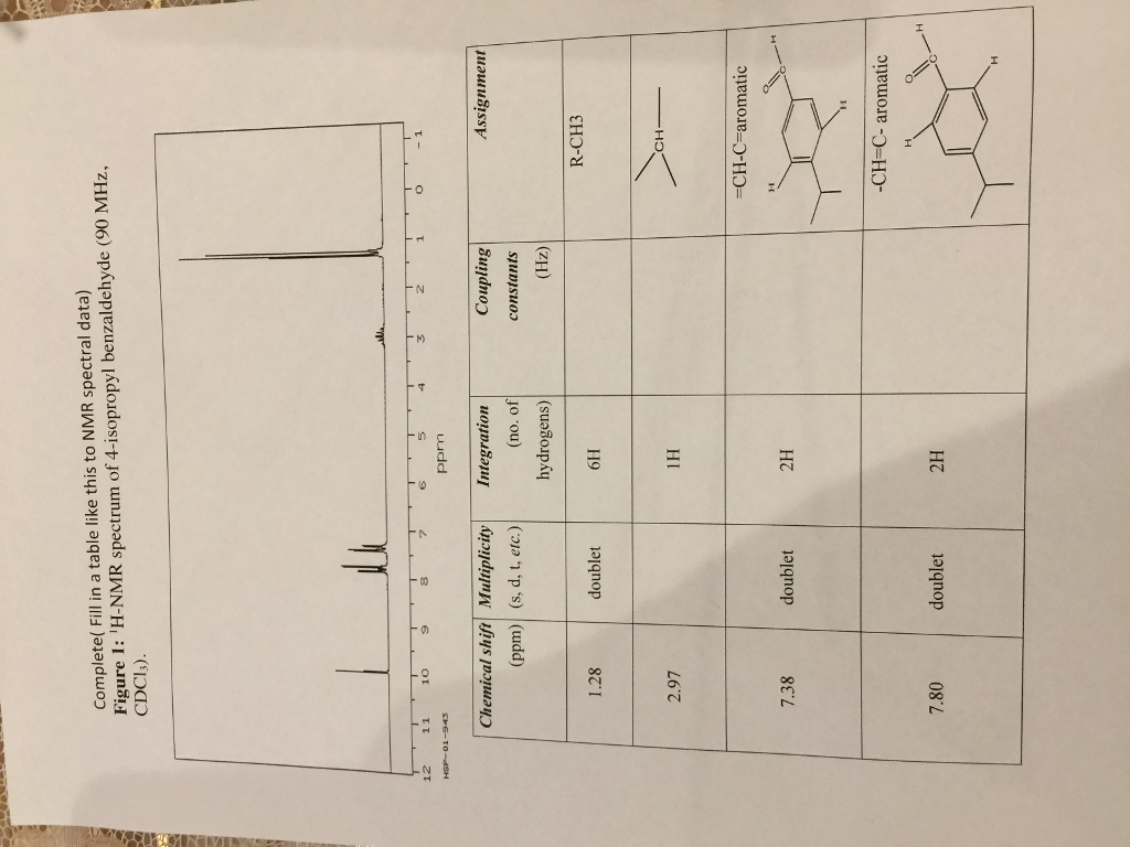Solved I want just complete the table 1H-NMR spectrum | Chegg.com