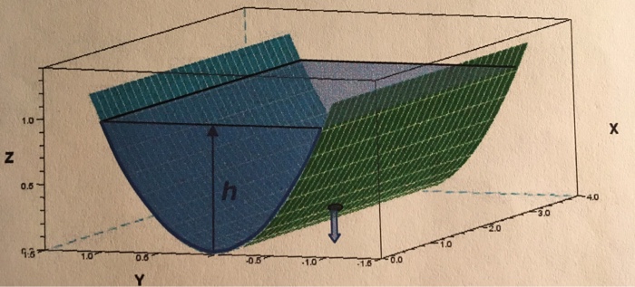 Solved A tank of parabolic profile and length L = 4m is | Chegg.com