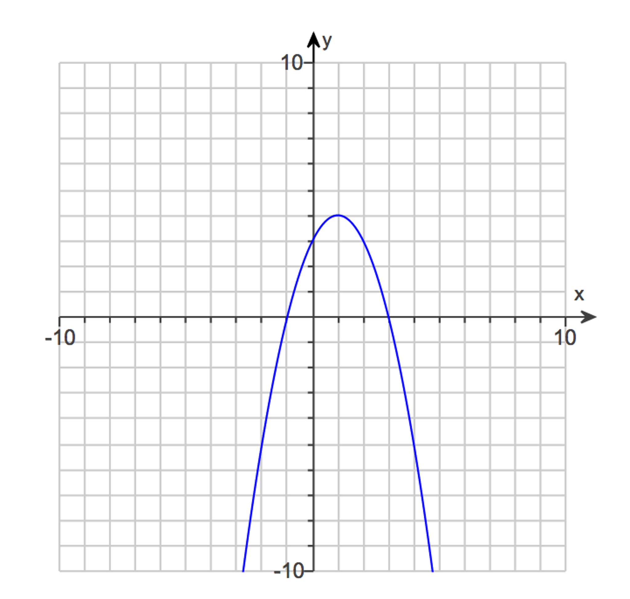 Solved The graph of a derivative f' is shown to the right. | Chegg.com