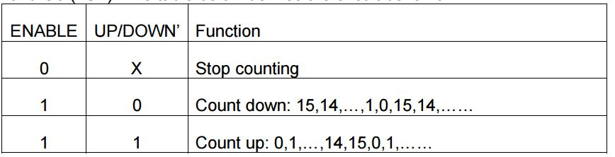 Solved Need verilog code for: Design and build a 4-bits | Chegg.com