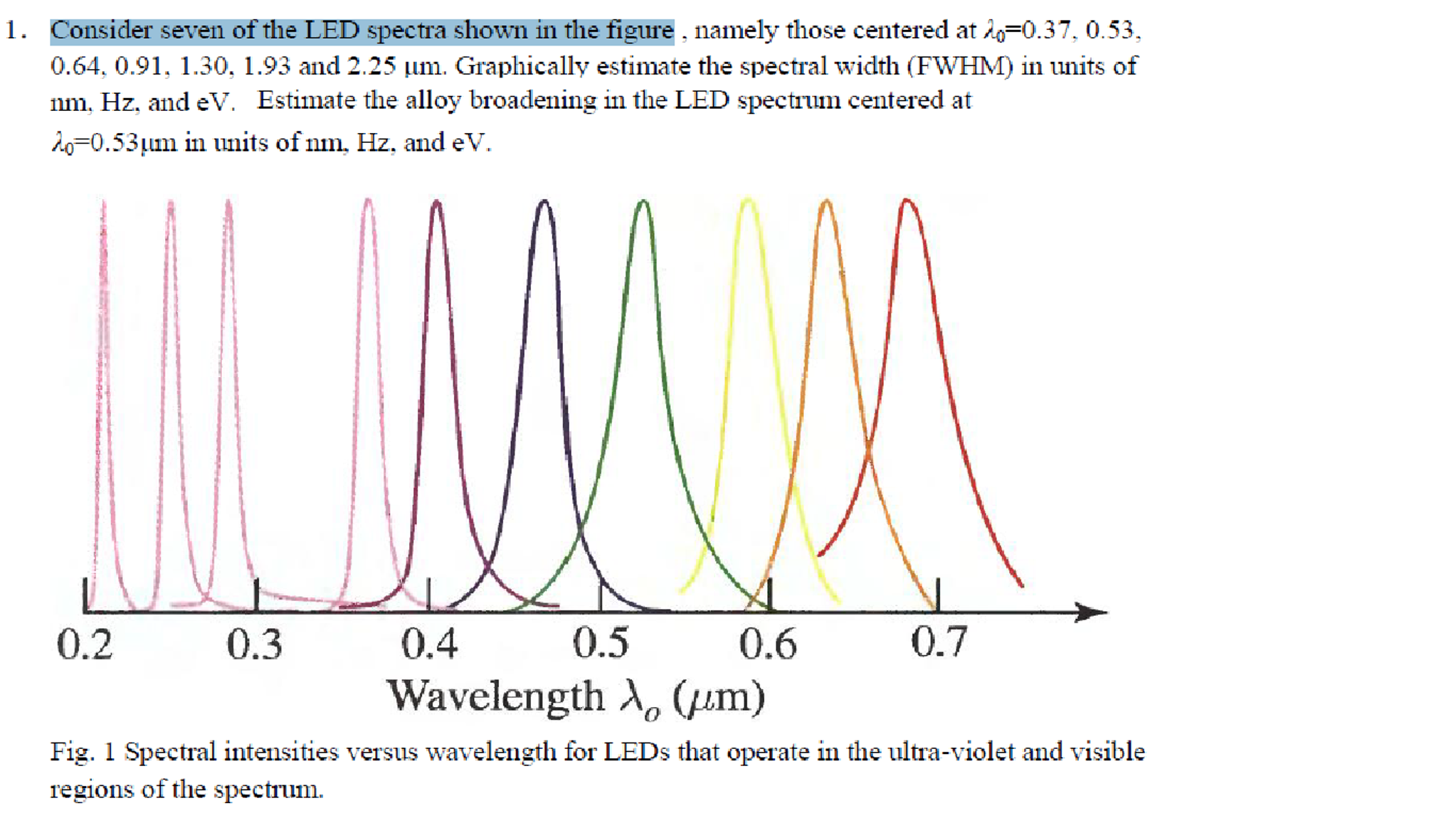 Solved Consider seven of the LED spectra shown in the | Chegg.com