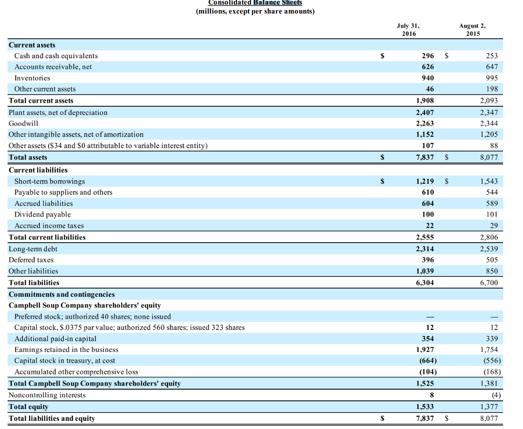 onsol idated Balance Shee (millions, except per share | Chegg.com