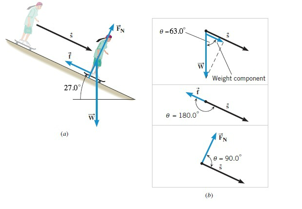 Solved The skateboarder in the figure is coasting down a | Chegg.com