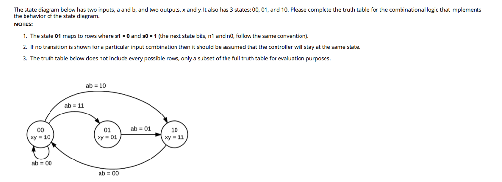 Solved The state diagram below has two inputs, a and b, and | Chegg.com