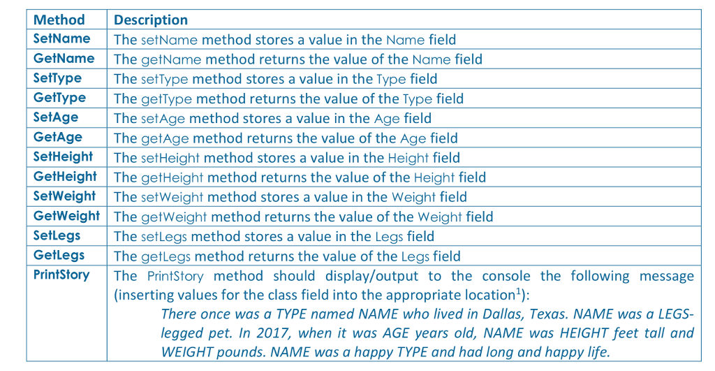 Solved USING NETBEANS Design a class called Pet (the class | Chegg.com