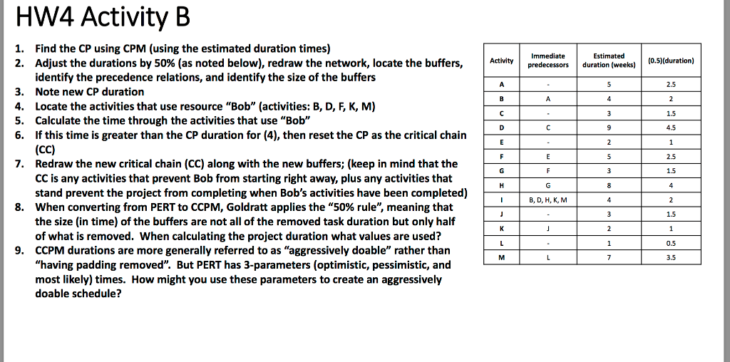 Solved HW4 Activity B Find the CP using CPM (using the | Chegg.com