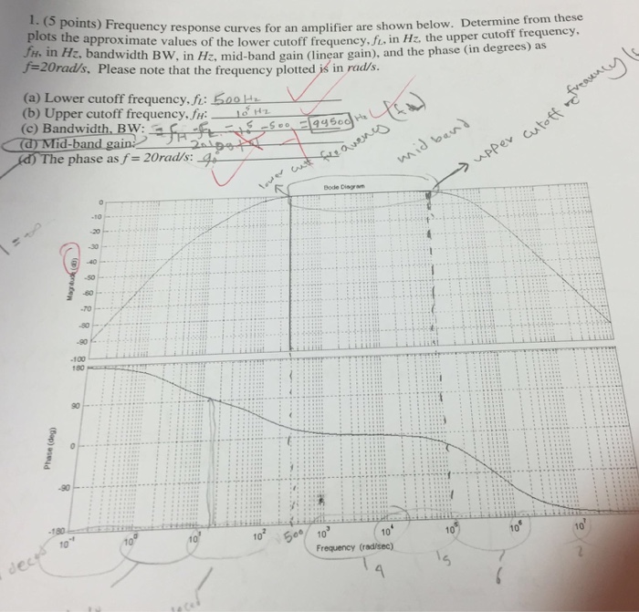 Solved Frequency response curves for an amplifier are shown | Chegg.com