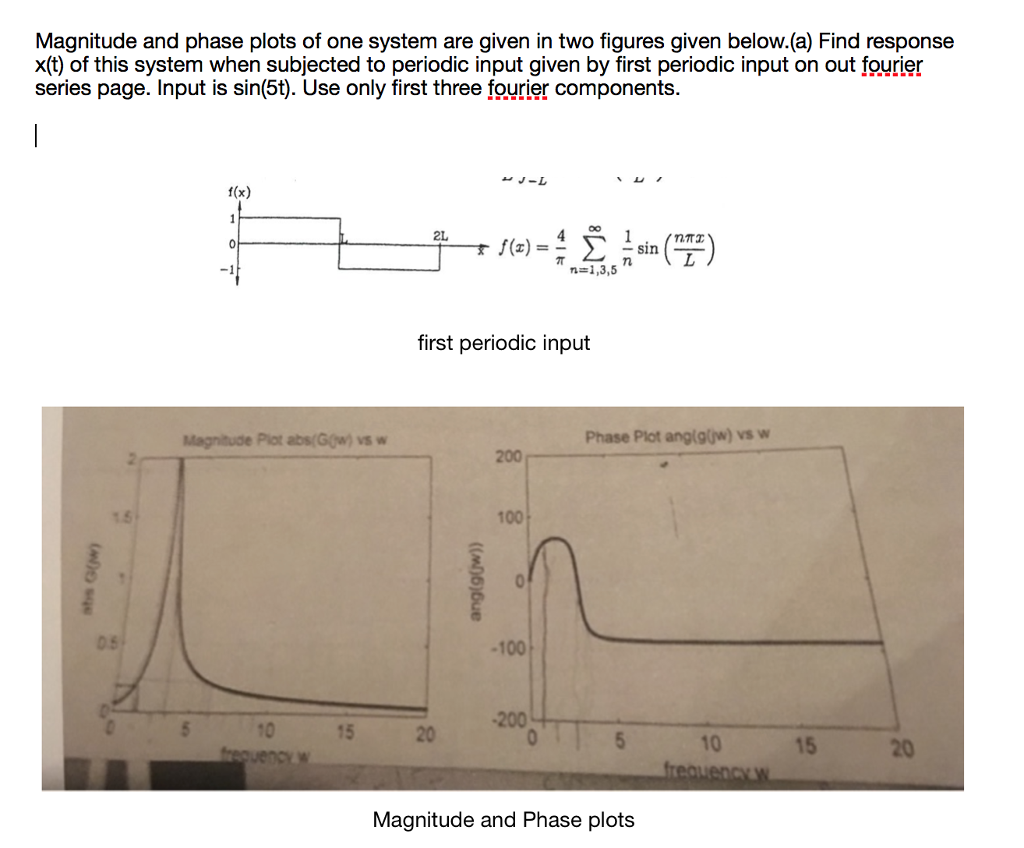 Solved Magnitude and phase plots of one system are given in | Chegg.com