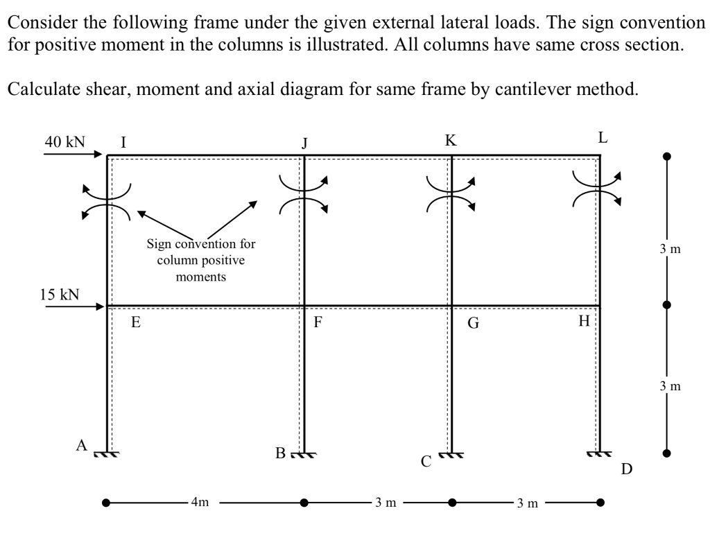 Solved Consider the following frame under the given external | Chegg.com