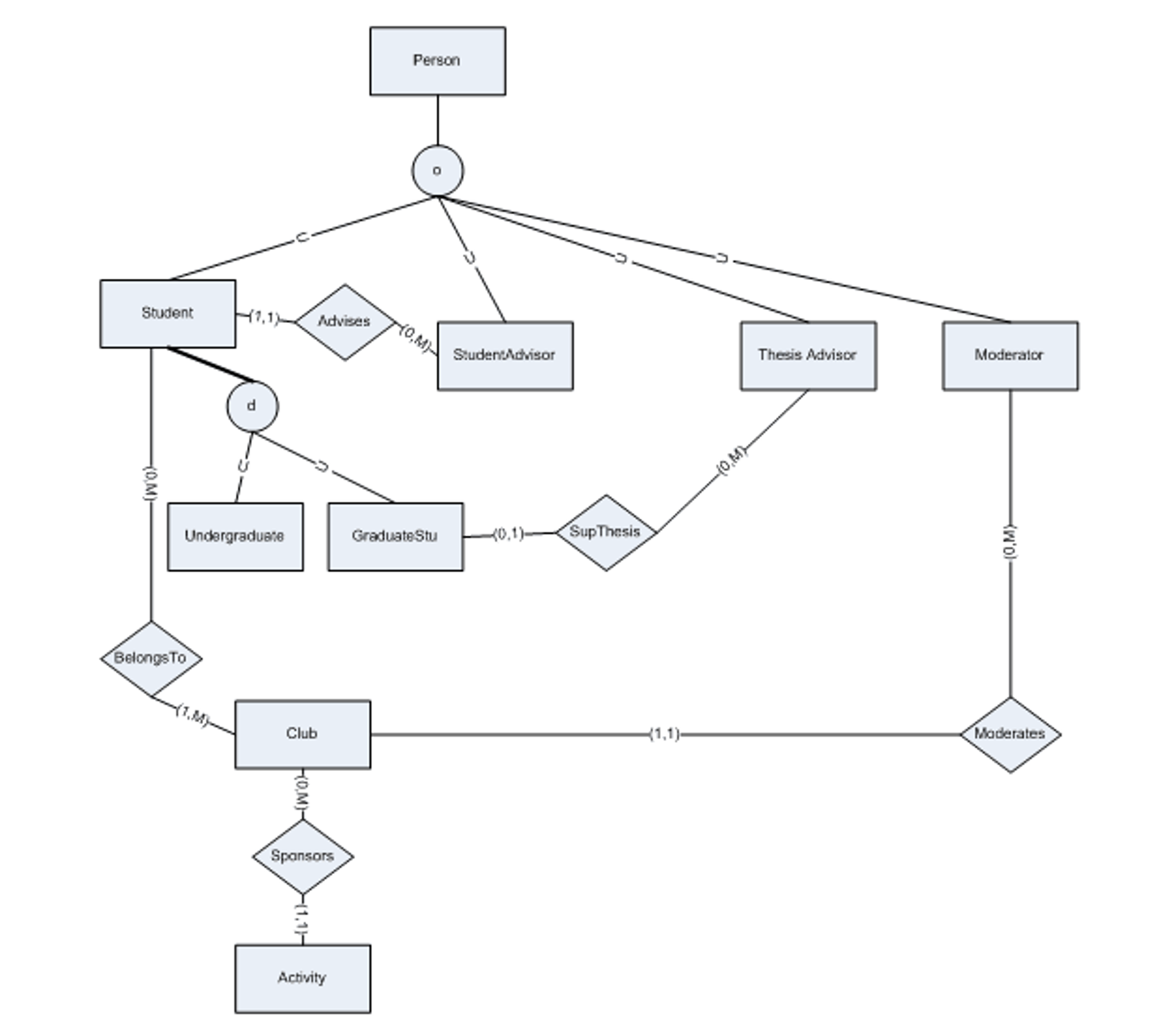 Solved Design A Relational Schema For The Enhanced E R