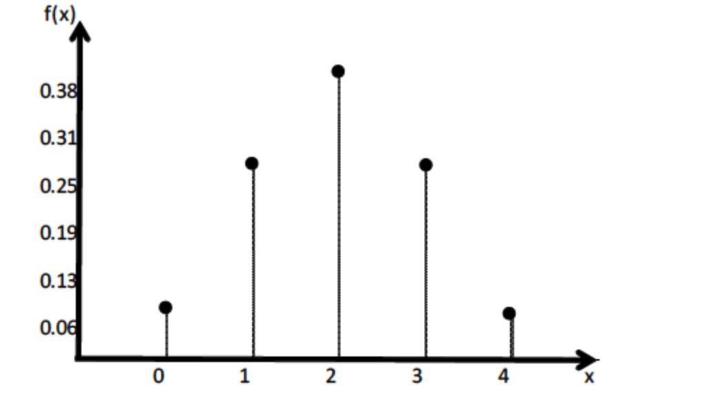 Solved The following graph represents:? | Chegg.com