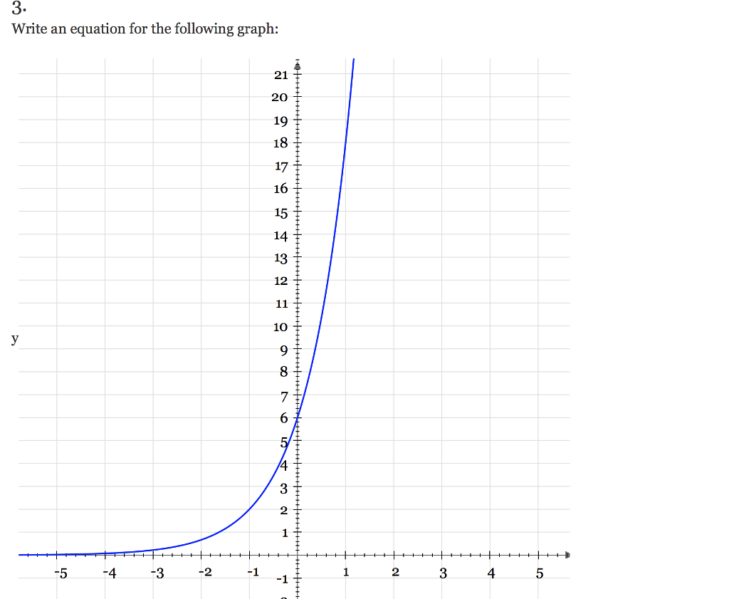 Solved Write an equation for the following graph: 21 20 19 | Chegg.com