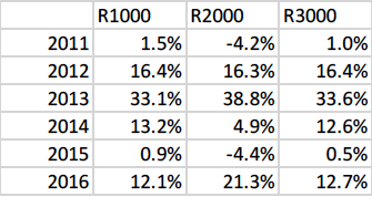 Solved The Russell 1000 (R1000) is a value-weighted index of | Chegg.com