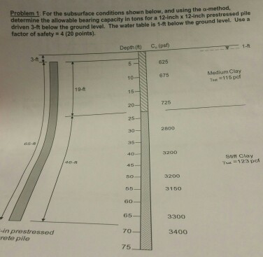 Solved For the subsurface conditions shown below, and using | Chegg.com