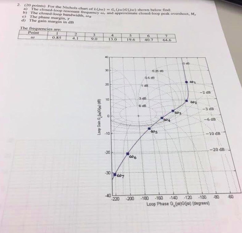 2. (20 points) For the Nichols chart of L.Ga) a) The | Chegg.com