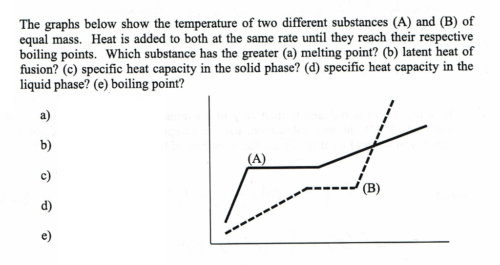 Specific Heat Graph