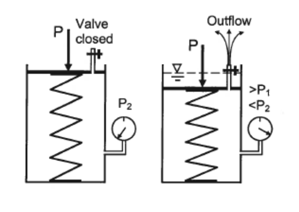 For the Piston-Spring system the area of the piston | Chegg.com