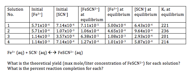 Solved Fe^3+ (aq) + SCN^- (aq) FeSCN^2+ (aq) What is the | Chegg.com