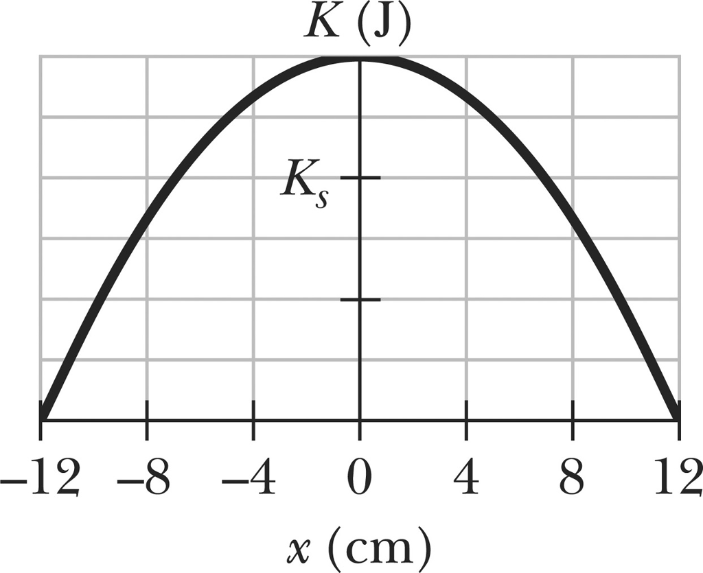 Solved The figure shows the kinetic energy K of a simple | Chegg.com