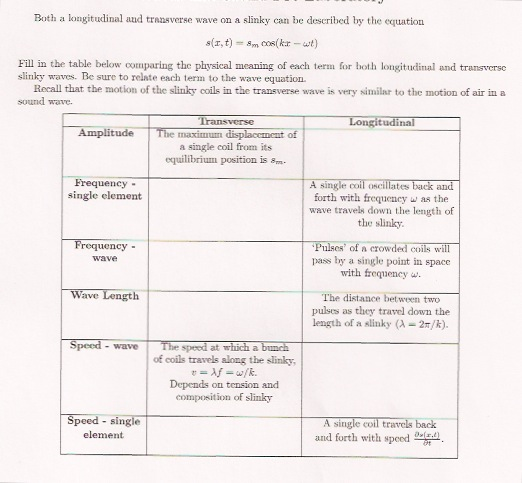 Both a longitudinal and transverse wave on a slinky | Chegg.com