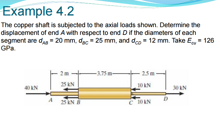 Solved The copper shaft is subjected to the axial loads | Chegg.com