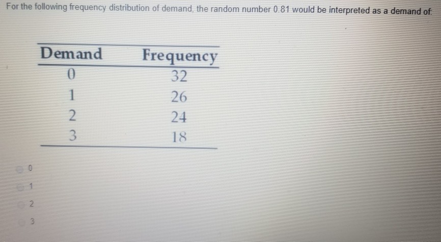 Solved For the following frequency distribution of demand, | Chegg.com
