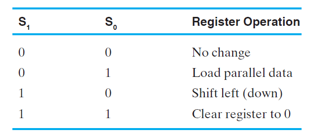 Solved Modify the register of Figure 6-11 so that it will | Chegg.com