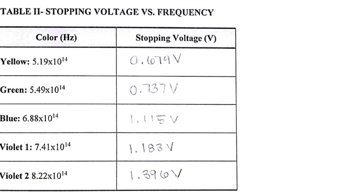 Solved 2. 3. From the data in Table II, make a graph of | Chegg.com