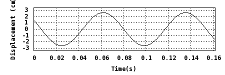 Solved The graphs below represent the motion wave traveling | Chegg.com