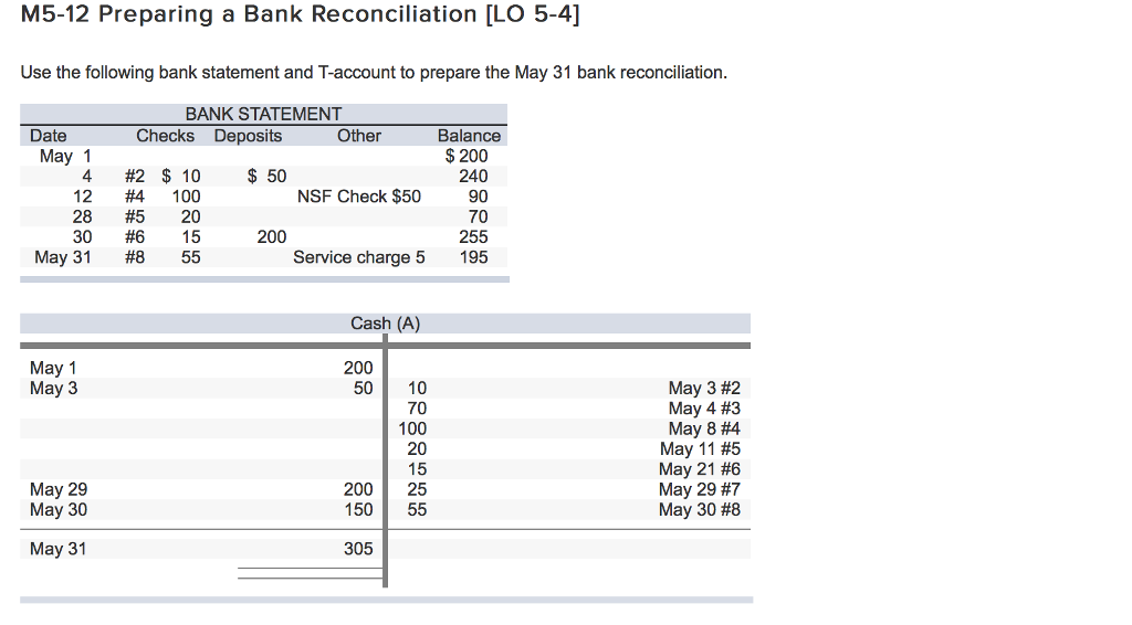 Solved M5-12 Preparing a Bank Reconciliation [LO 5-4] Use | Chegg.com