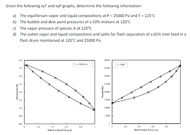 Given the following xyT and xyP graphs, determine the | Chegg.com