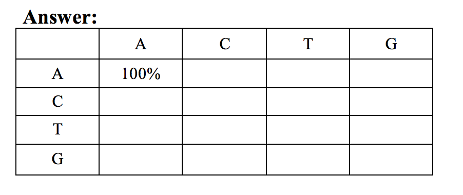 Solved Construct a matrix of the set {A, C, T, G} to | Chegg.com