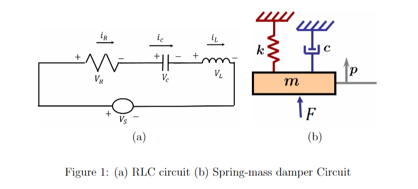 Solved ん a. Figure 1: (a) RLC circuit (b) Spring-mass damper | Chegg.com